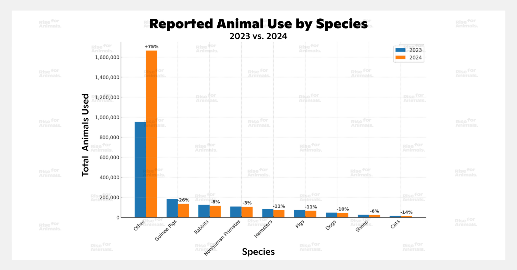More Animals Reported by Labs, Again – Rise for Animals
