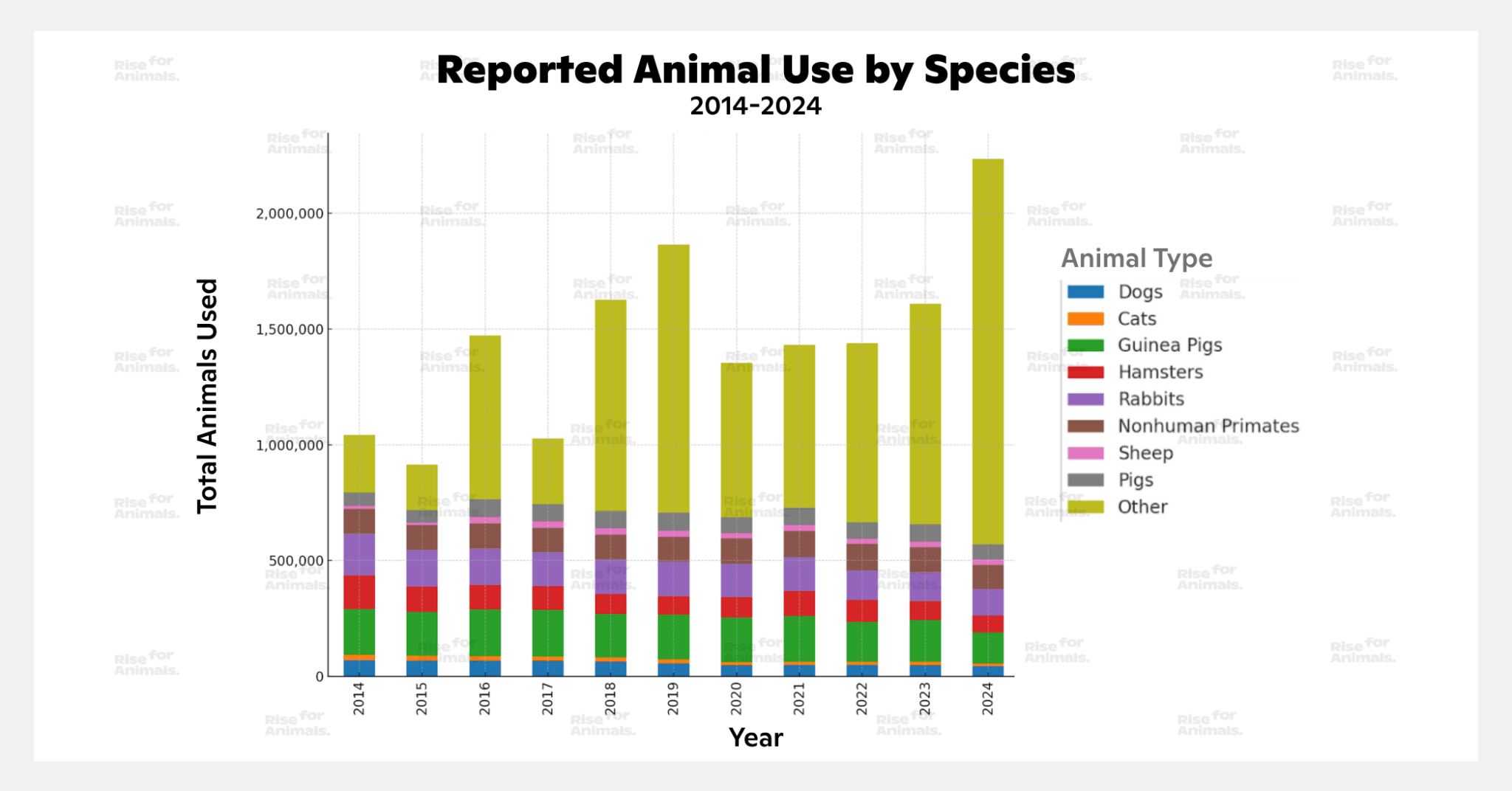 More Animals Reported by Labs, Again – Rise for Animals