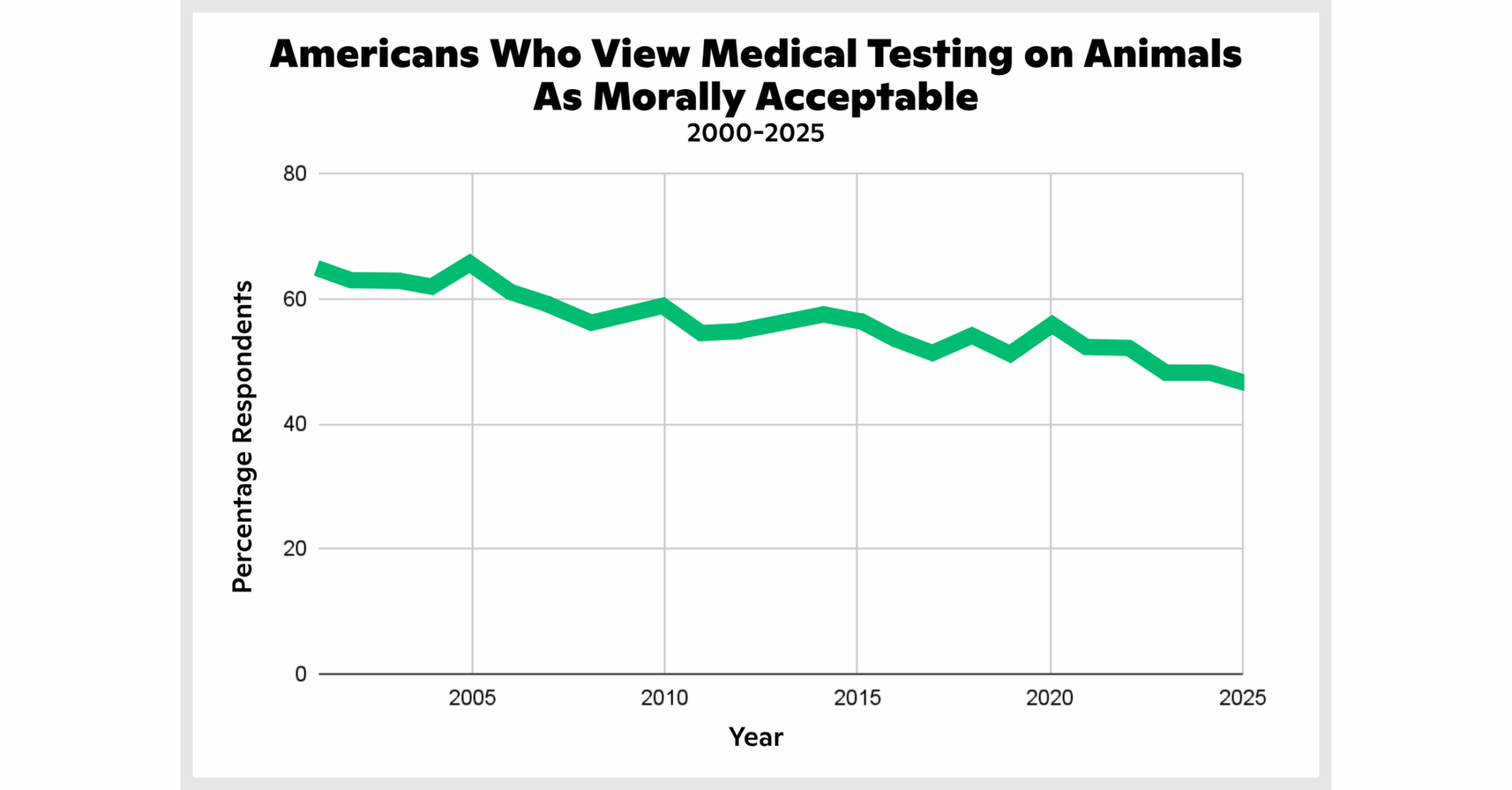 More Americans Are Saying No to Animal Research – Rise for Animals